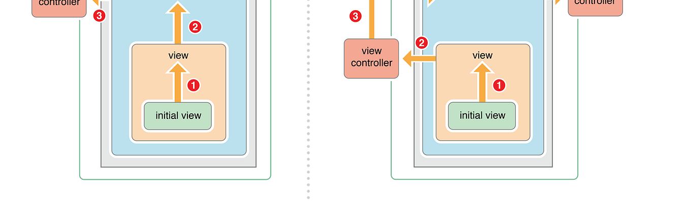 Types and meta types in swift. Knowing the types and meta-types in… | by Omar Abdelhafith | iOS ...