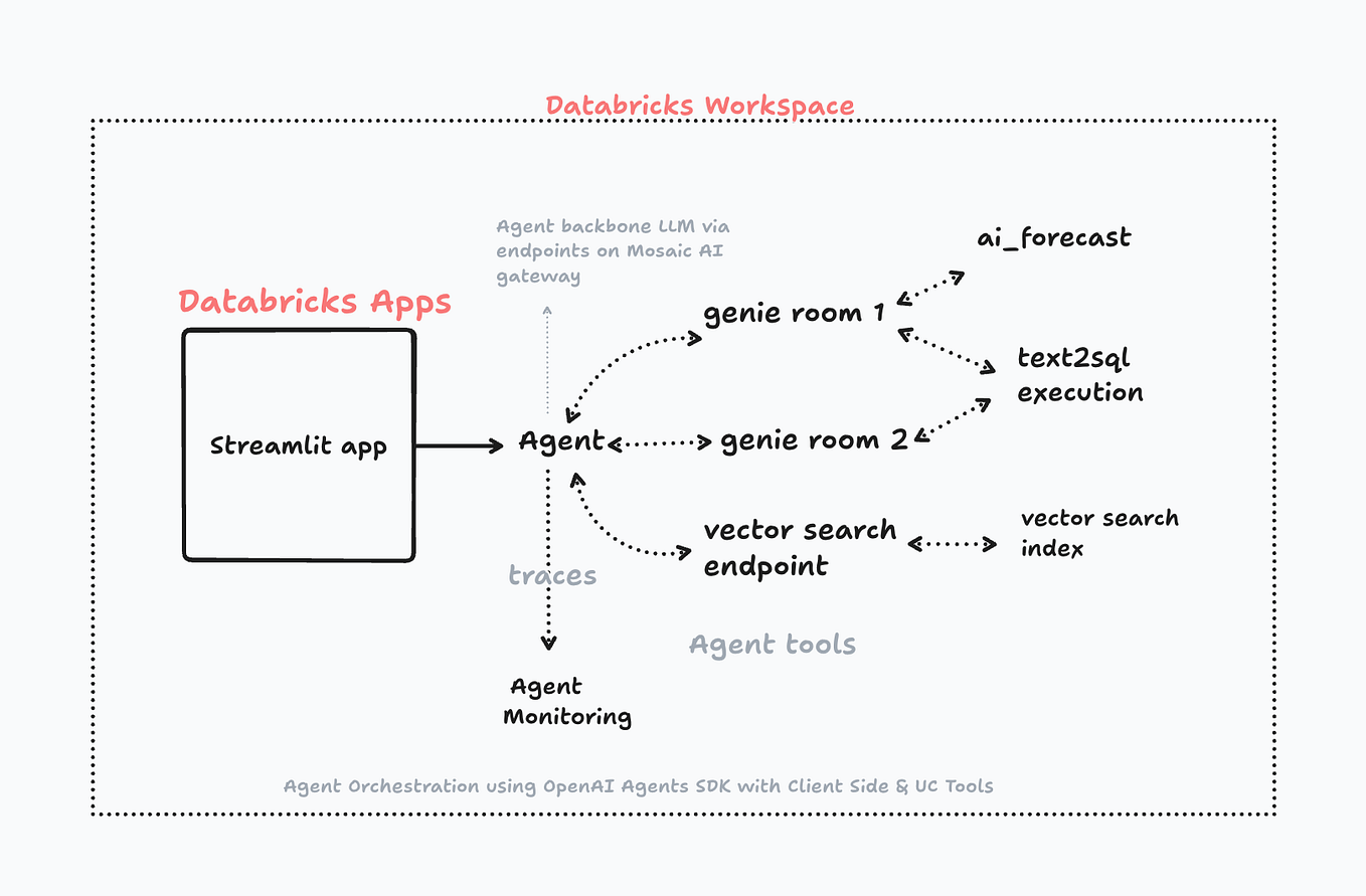 Parameterization in Databricks SQL Warehouse and how to safeguard from ...