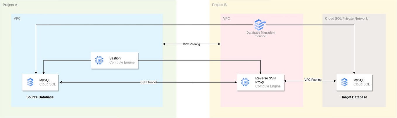 How to globally expose Apigee for internal traffic | by Federico Preli | Google Cloud ...