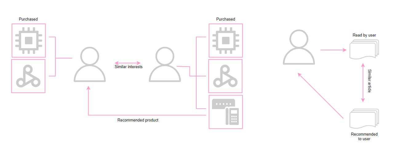 Machine Learning for Recommender systems — Part 1 (algorithms, evaluation and cold start) | by ...