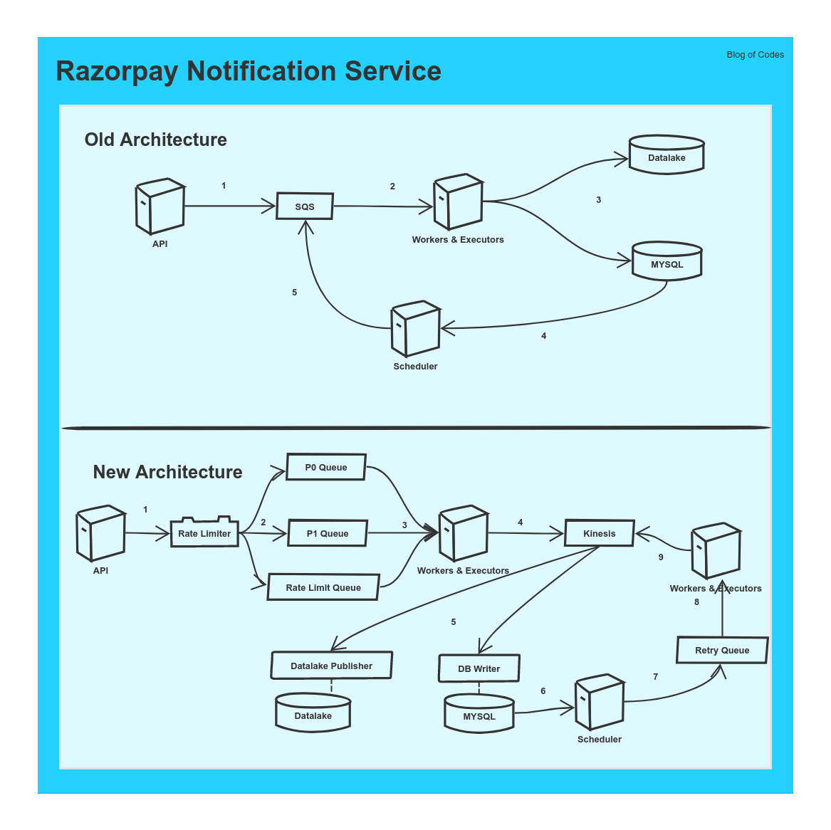Rate Limiting Algorithms using Redis | by Rahul | Medium