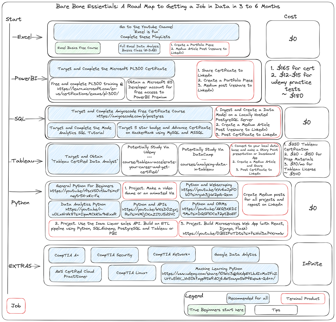 PostgreSQL Cheat Sheet. While working as an instructor teaching… | by ...