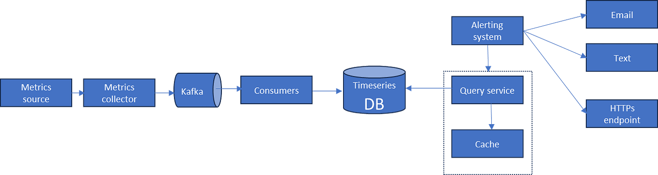 System Design Interviews: NoSQL Databases and When to Use Them. | by Arslan Ahmad | Level Up Coding