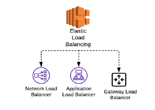 Different types of load balancers - Nandigam Hari Krishna - Medium
