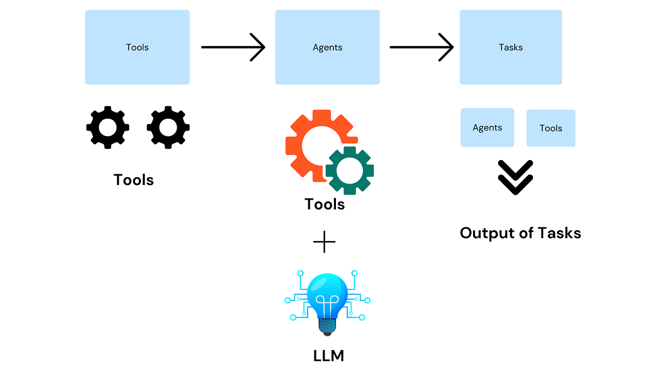 CrewAI for Local AI Agents with Ollama: A Hands-On Tutorial | by Indradumna Banerjee | Medium