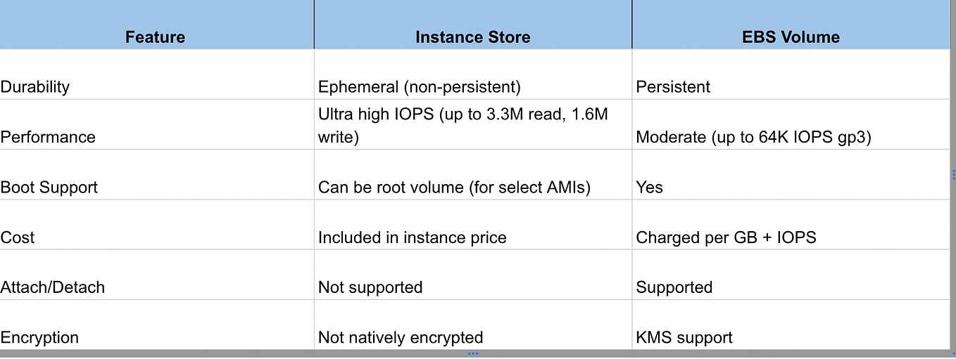 Increase AWS EC2 EBS Volume Size Without Downtime – Step-by-Step Guide | Towards AWS