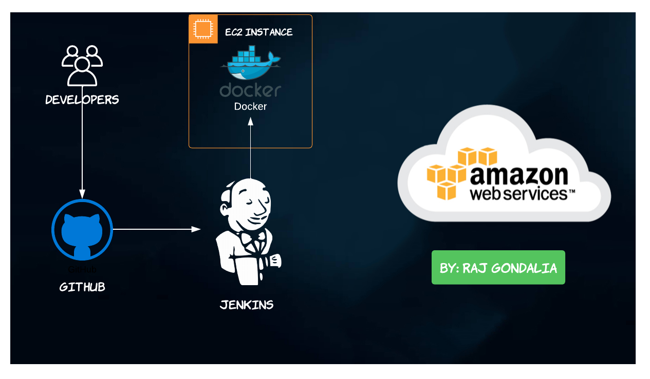 Install Jfrog Artifactory on AWS EC2… | by Raj Gondalia | Medium