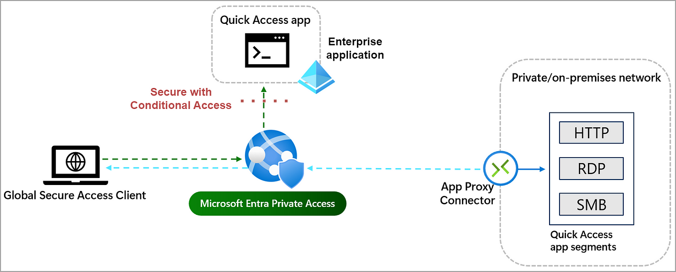 Setup The Intune Connector For Active Directory By Nathan Blasac Nathan Blasac Notes From