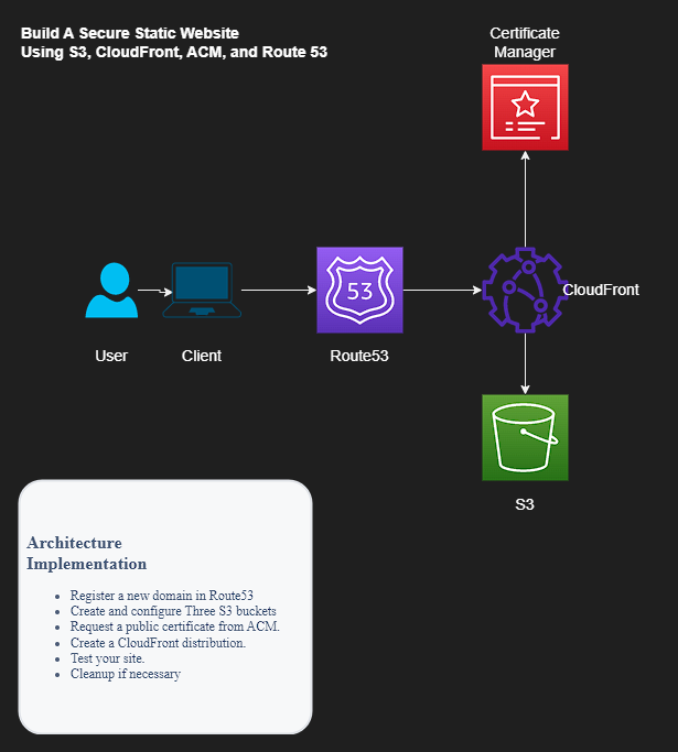 A Beginners Guide To Amazon S3 Bucket Creation And Object Management