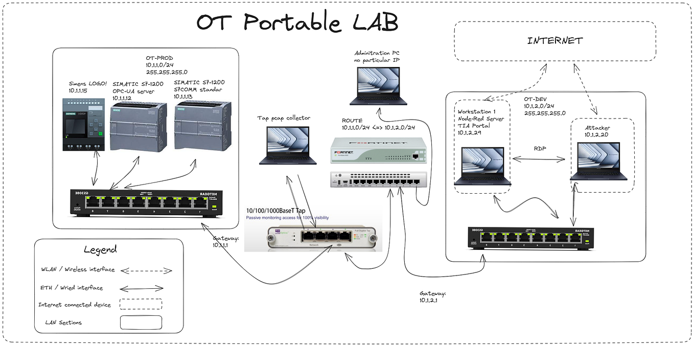 HTB ICS Tracks write up:Factory, Watch Tower and Intrusion. | by biero ...