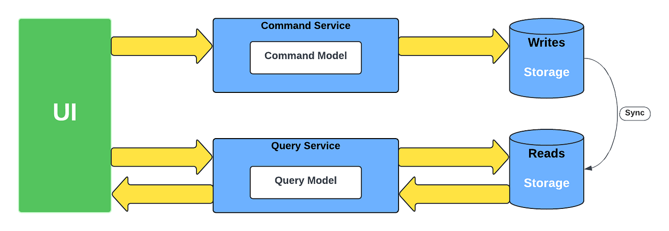 IaaS, PaaS, FaaS and SaaS | Dev Genius