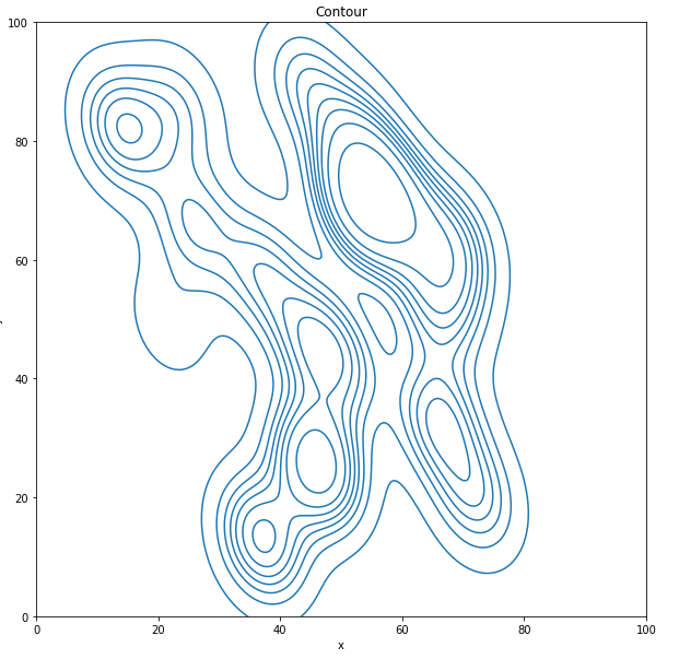 Easy XYZ Contouring using Plotly. By contouring, we can represent earth ...