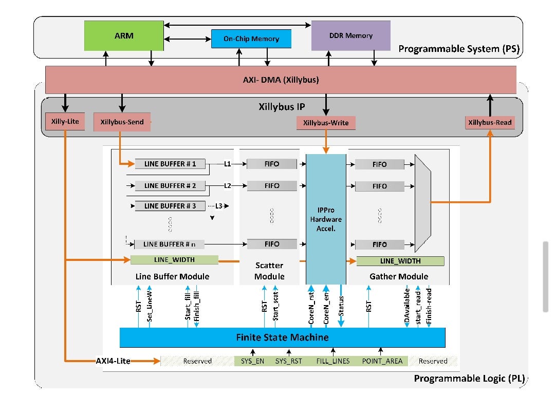 Image Processing Using FPGAs. Image processing is the new gateway for… | by PRITHVIRAJ CHAUHAN ...
