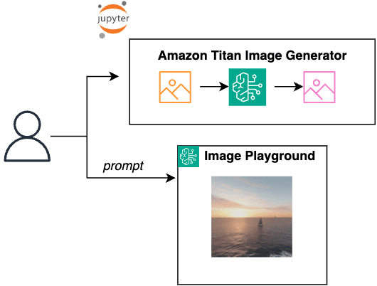 Data Transformation In Aws Glue Using Etl Script By Andrea Liao Towards Dev