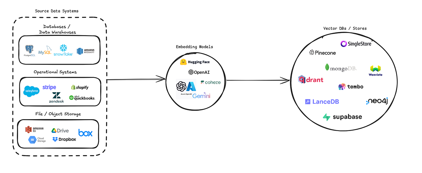 Building enterprise data architecture for iterative Generative AI apps ...