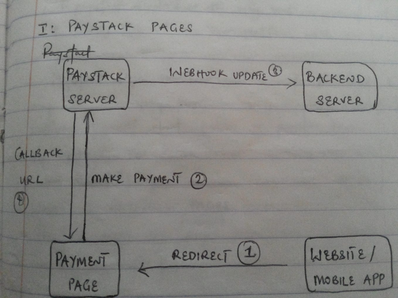 Using the Paystack Payment API — Part I | by Subomi Oluwalana | Medium