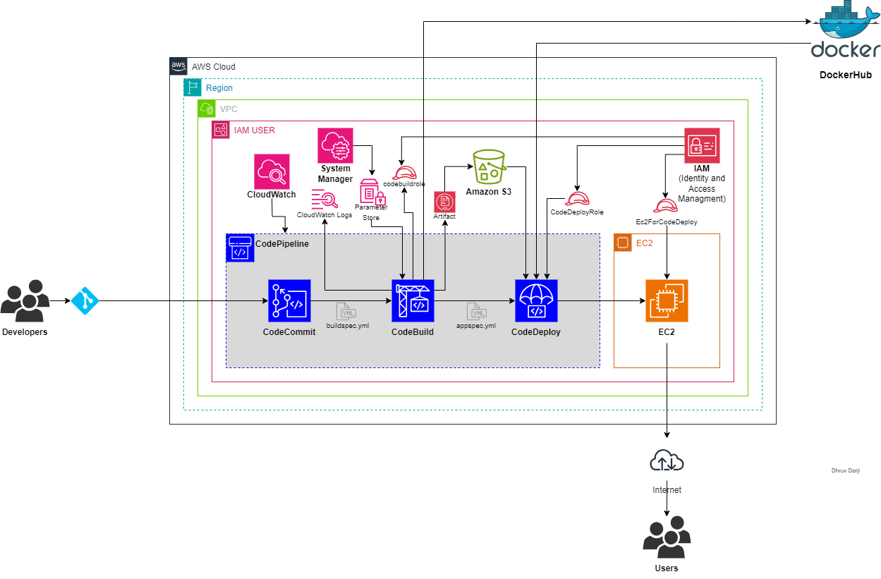 Hands On Devops Project 05 Aws In Plain English