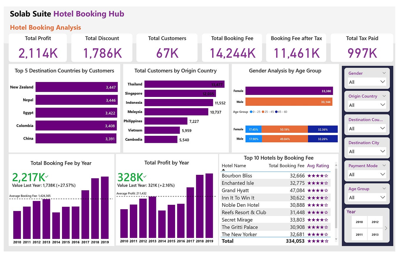 Customer Retention Analysis with Power BI | by AMOLE OLUWAFERANMI | Medium