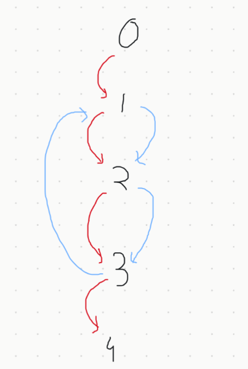 Leetcode 841. Keys and Rooms | Detailed Explanation | by Atharva ...