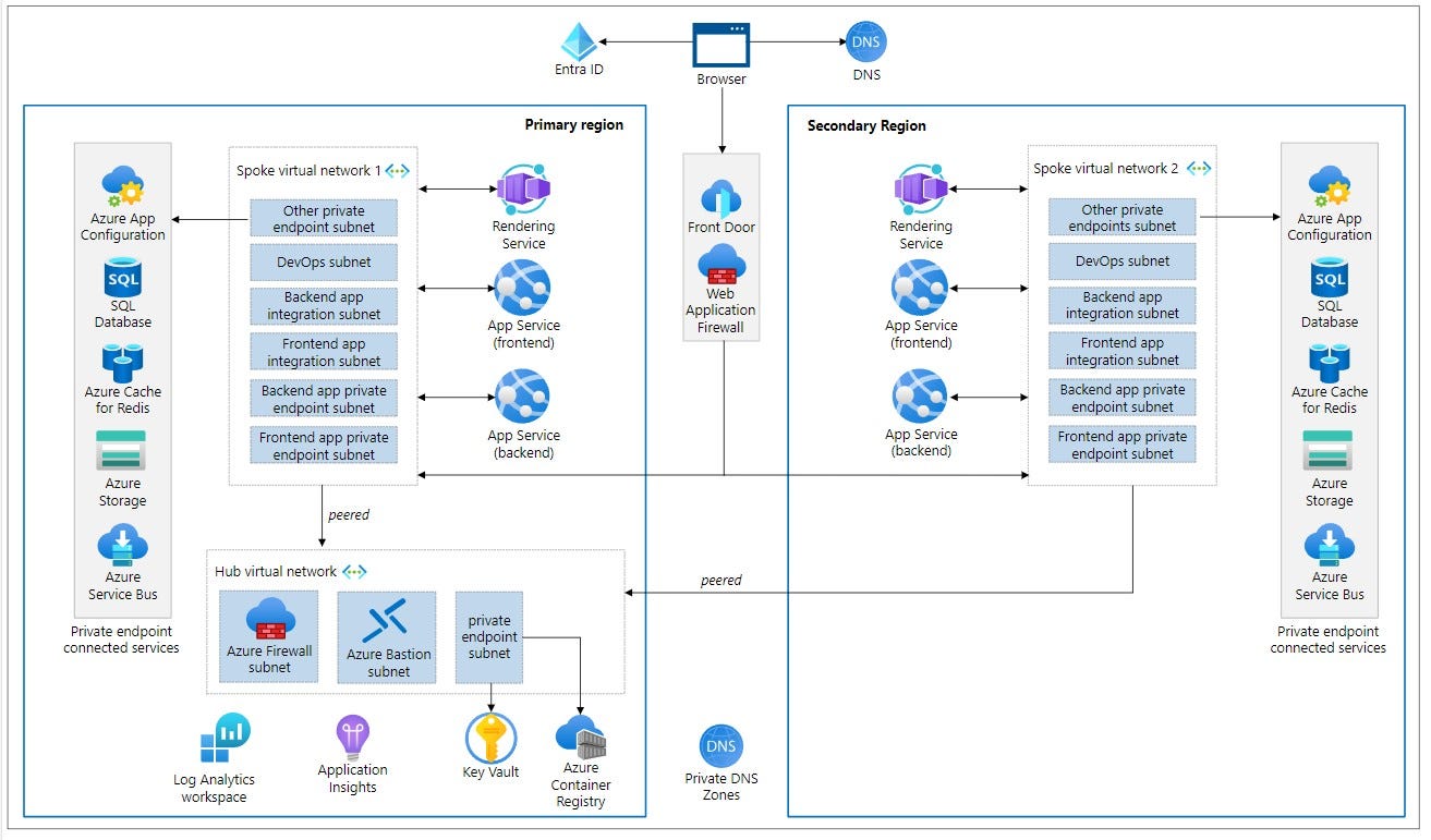 Advanced Azure Kubernetes Service (AKS) microservices architecture | by ...