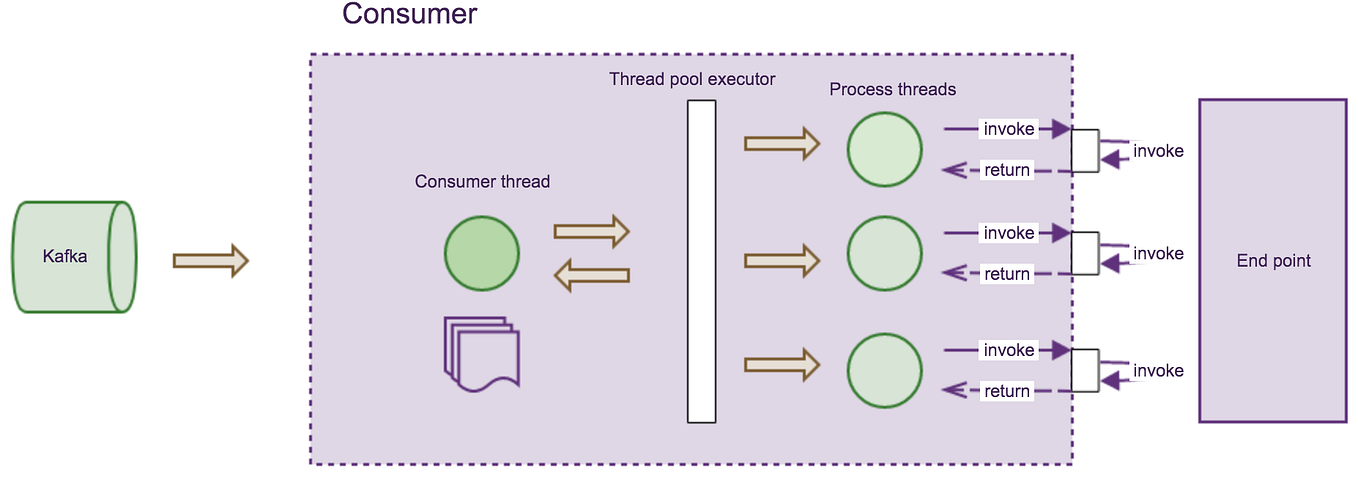 How to parallelise Kafka consumers | by Jhansi Karee | Medium
