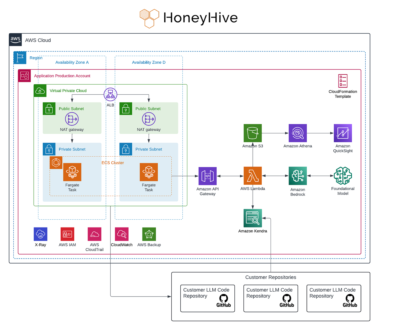 Get Started With AWS Serverless Data Lake Framework (SDLF) | by Marian Dumitrascu | PREDICTif ...