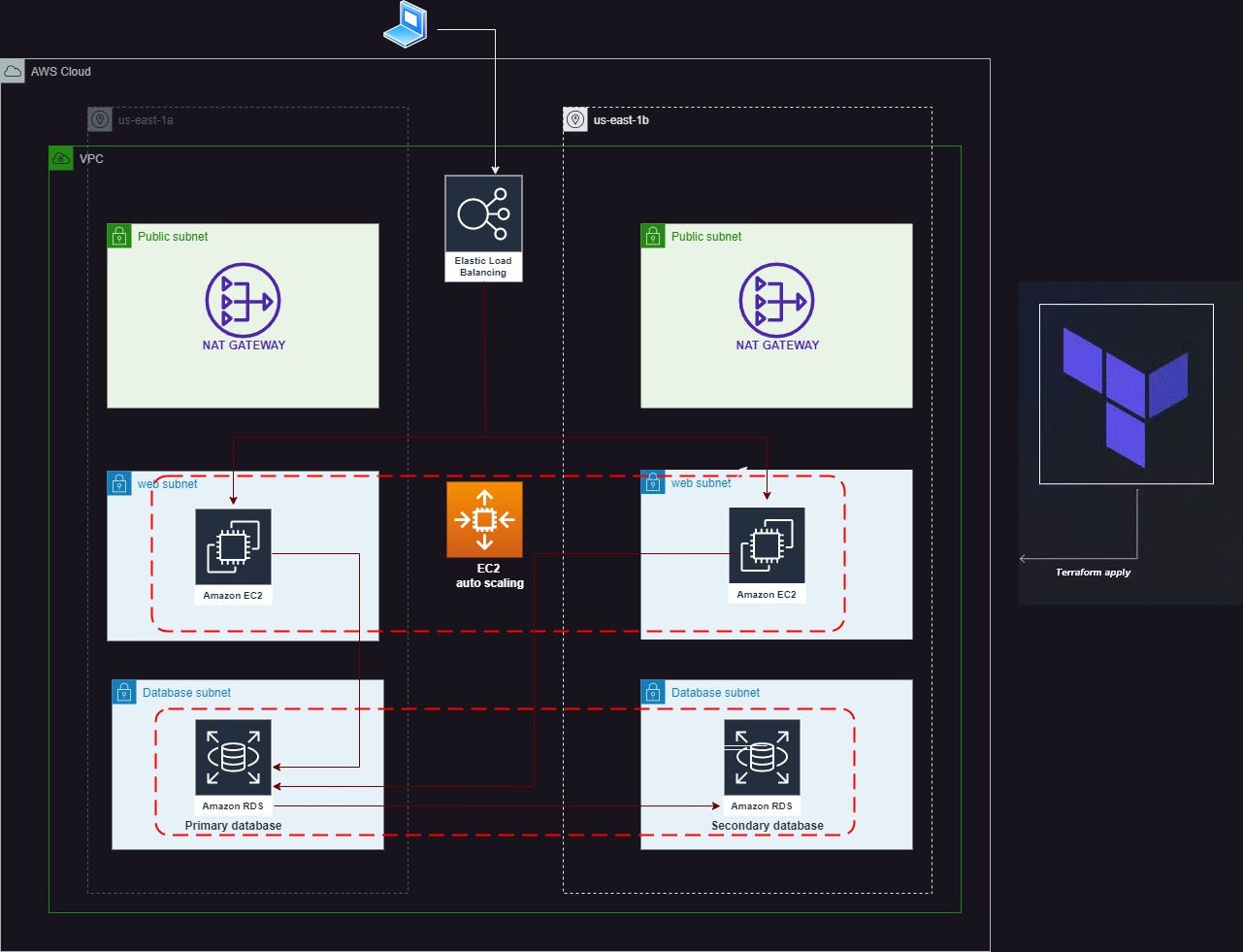 Host a static website on AWS S3 for free with CloudFront and using CI/CD Pipeline(Git)! | by ...