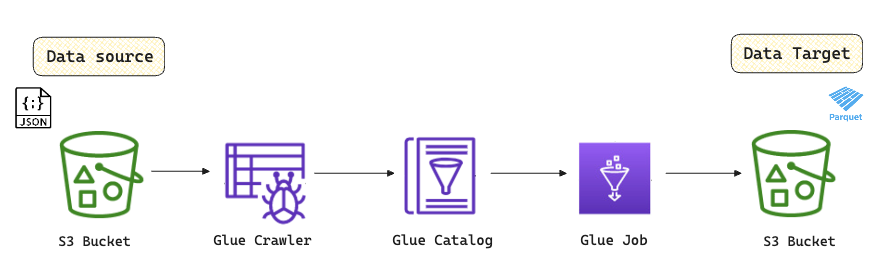 AWS Glue Crawlers with RDS.. Create one, step-by-step! | by mim Armand | AWS in Plain English