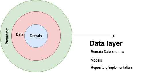 Flutter | Clean Architecture | Bloc | TDD | A Practical Guide for Beginners | Part 1-Domain ...