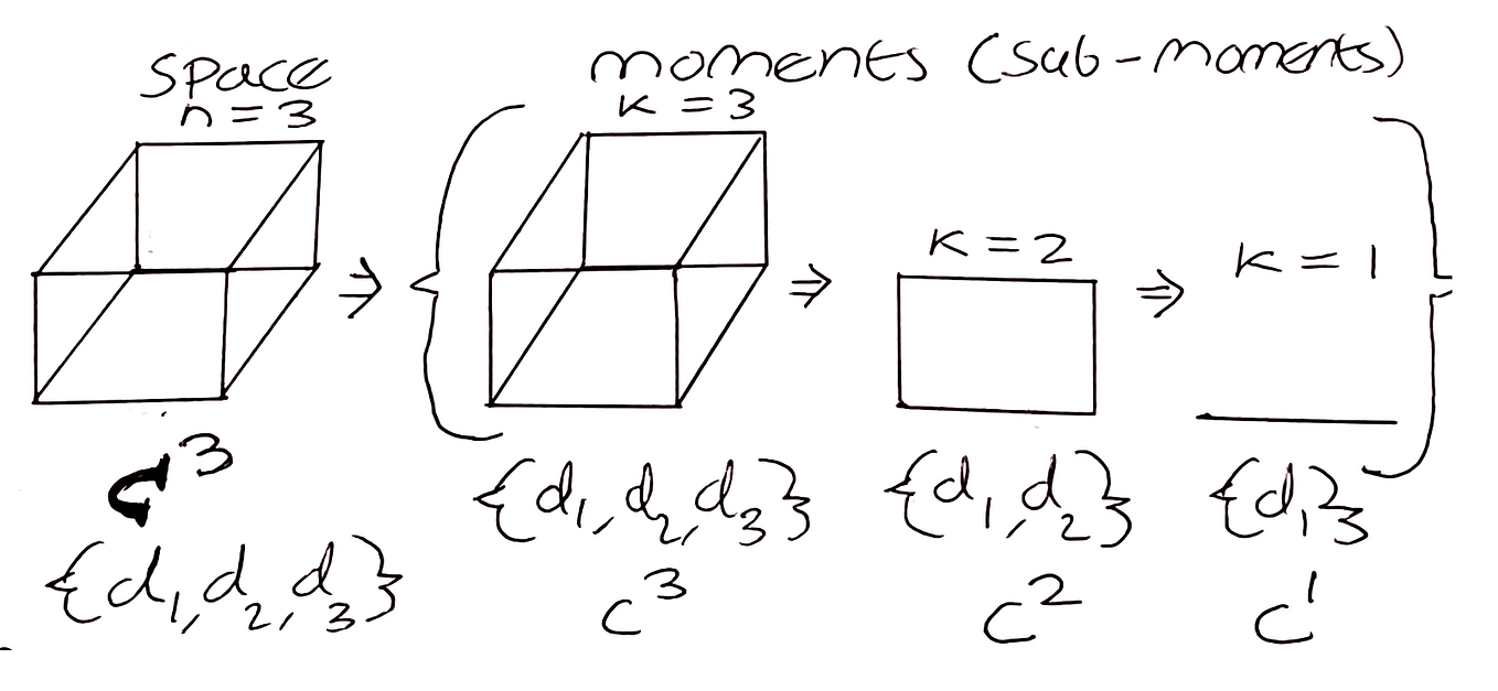 Mathematical Theory of Infinite Dimensions | Medium