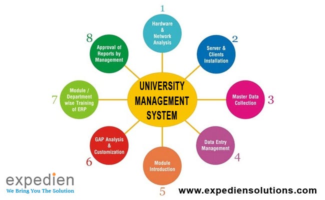 Why you should go for ERP?. Enterprise Resources Planning a system… | by Expedien eSolutions ...