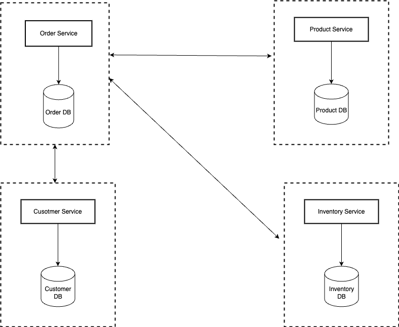 How to implement Distributed Transactions? | by Sachin Dhingra | Medium