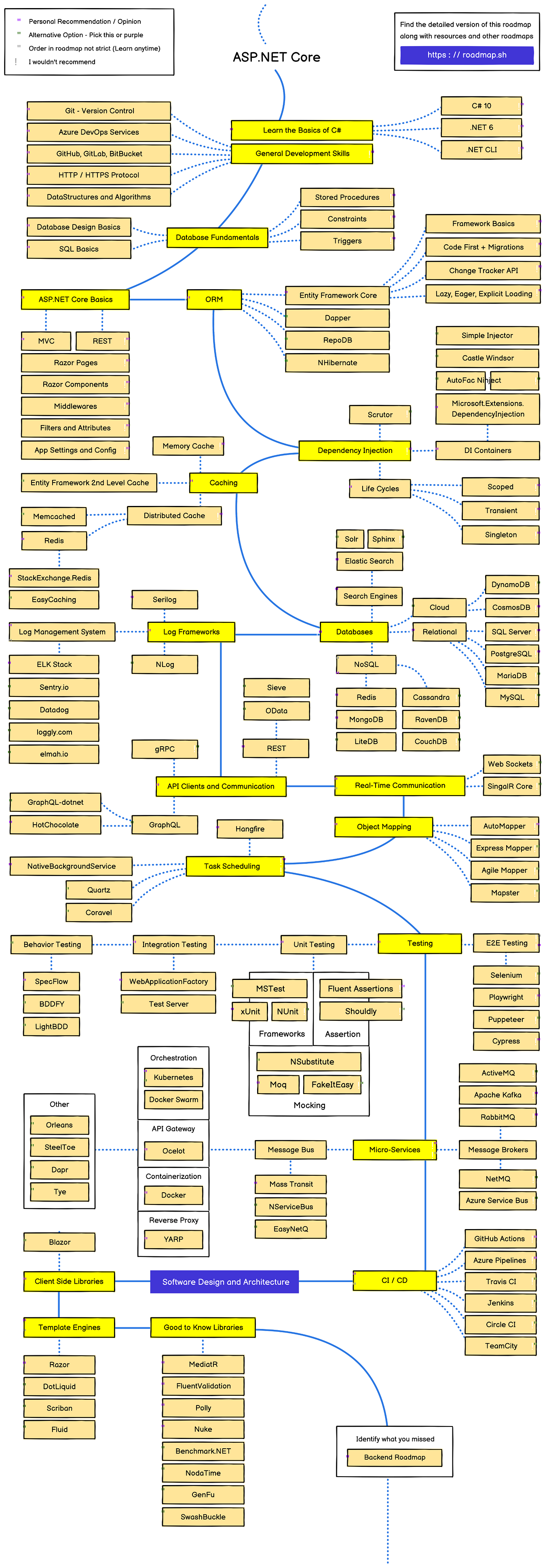 How to identify entities in Domain Driven Design: | by The One Programmer | Medium