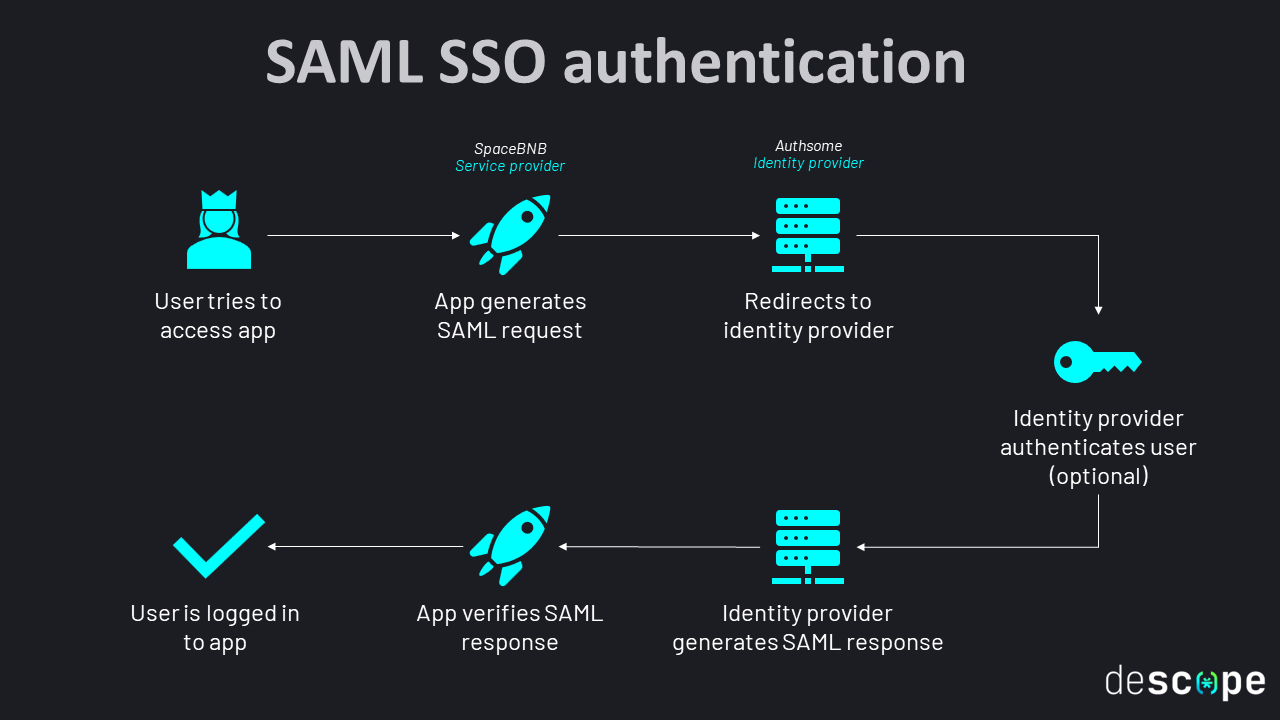 Full Account Takeover via Facebook OAuth Misconfiguration | by Ahmed ... Full Account Takeover via Facebook OAuth Misconfiguration | by Ahmed ...
