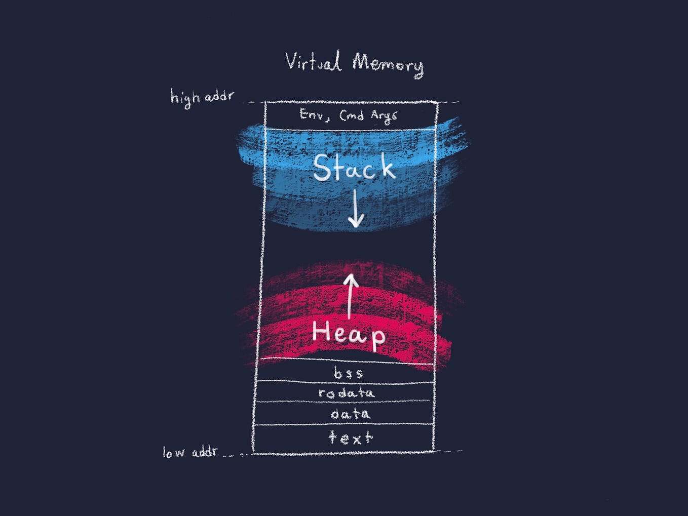 Rust: เจาะลึกหน่วยความจำ Stack, Heap และ Virtual memory (Part 1) | by ...
