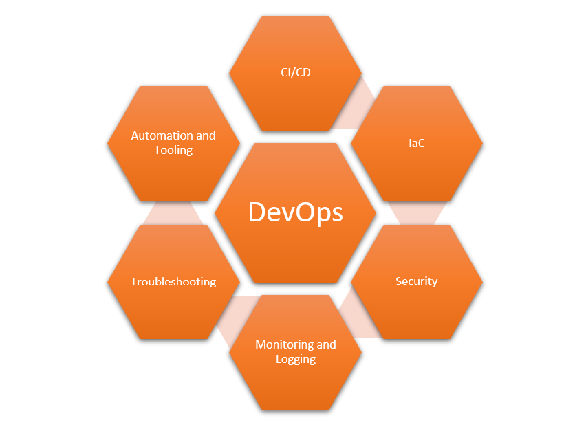 DevOps vs. SRE: Bridging the Gap Between Development and Operations ...