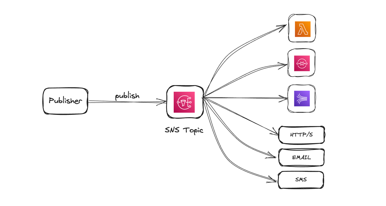 Setting Alarm Notifications In Aws Cloudwatch Via Amazon Sns By