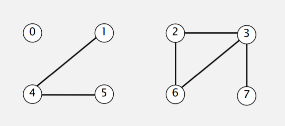 Union-Find algorithms using C# — Part 2 | by Shahid Bhat | Medium