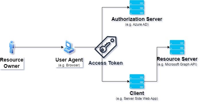Understanding Oauth 2 0 Architecture Use Cases Benefits And Limitations Part 2 By