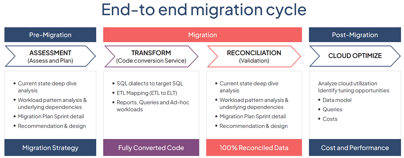 Hadoop to Databricks Migration: Evolving Enterprise Data Architectures ...
