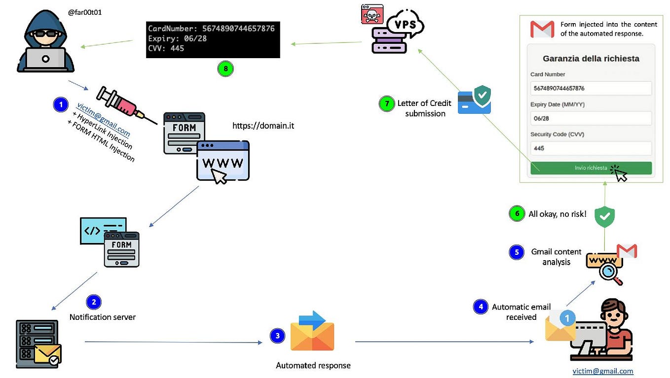 The Basics of Web Security: XSS, CSRF, SQLi | by Marvin Wendt | DevQuickTips | Medium