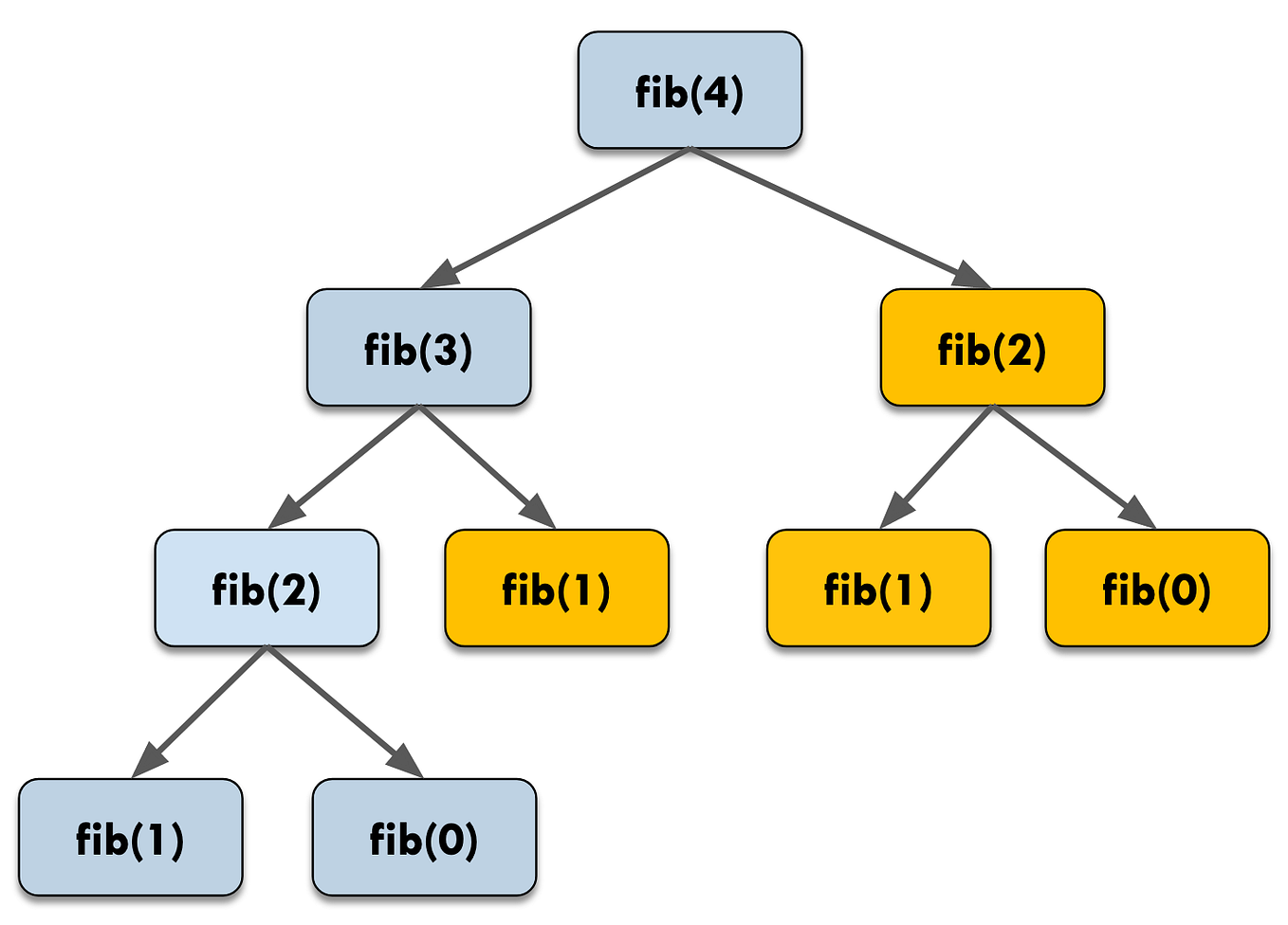 Dissecting Dynamic Programming — Top Down & Bottom Up | by Hien Luu ...