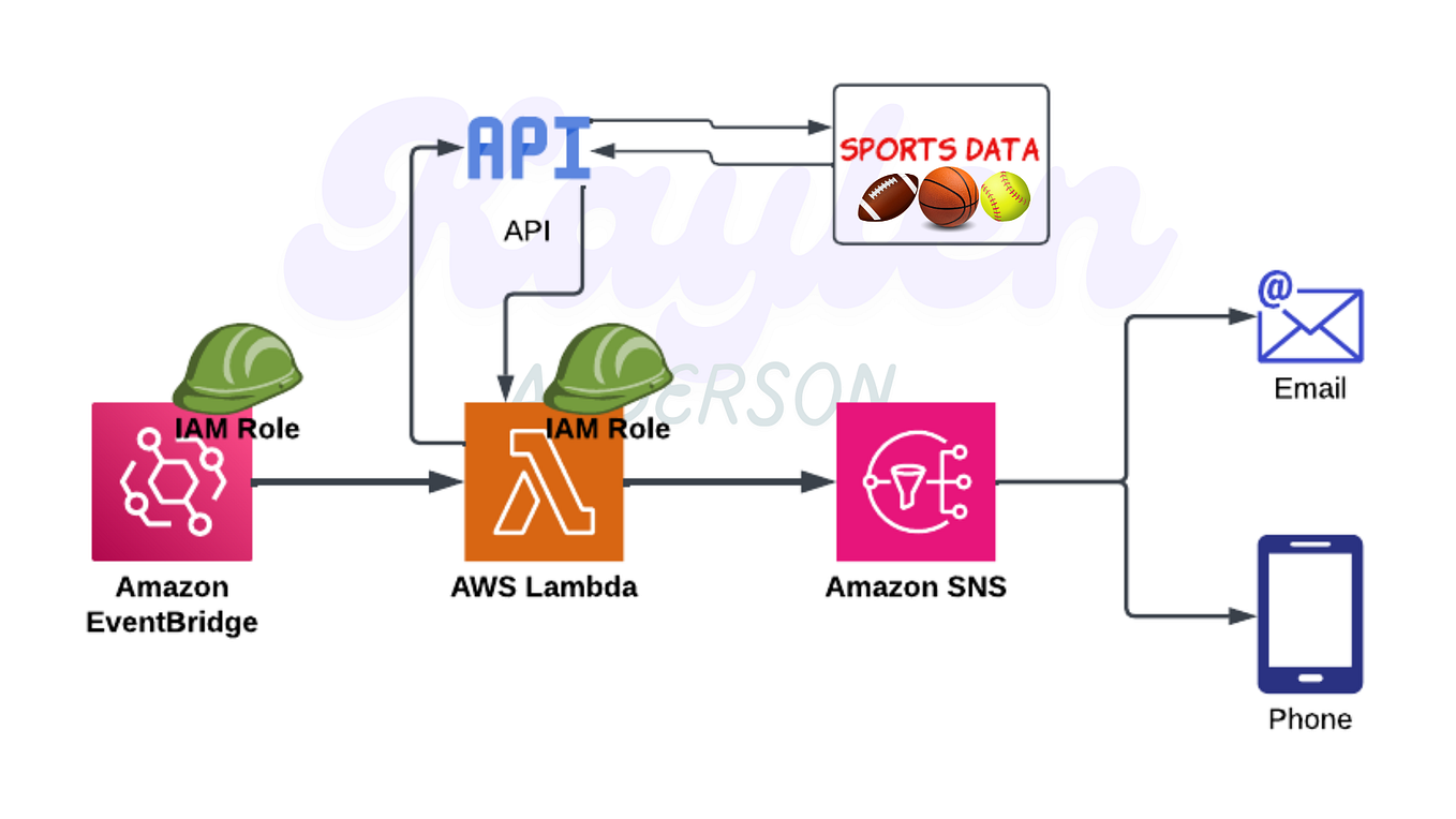 Weather Dashboard (AWS). Fetch real-time weather data from the… | by ...