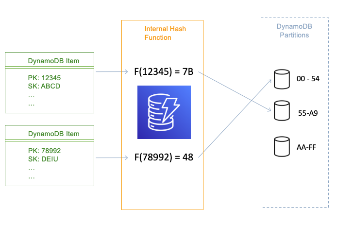 Using CloudFormation to Import your DynamoDB Table from S3 | by Leeroy Hannigan | Medium