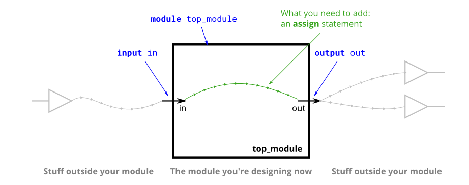 HDLBits - Getting Started - yfwang - Medium