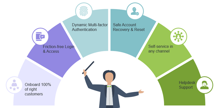 The Rise Of The Modern Identity Orchestration Platform | by Jatin ...