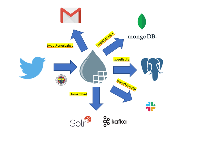 Apache Airflow ile Data Pipeline Oluşturma | by Emre Evcimen | Medium
