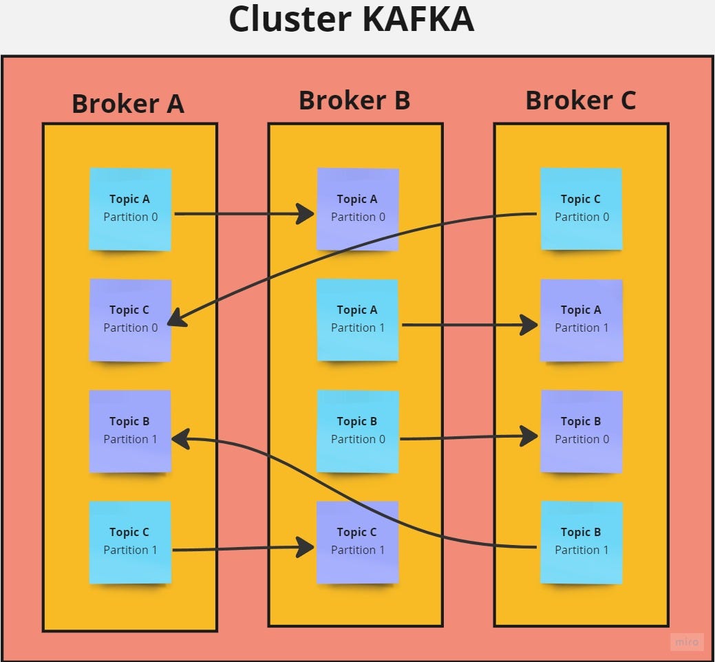 APACHE KAFKA — Parte 1 — Fundamentos e conceitos | by Francisco Lucas ...