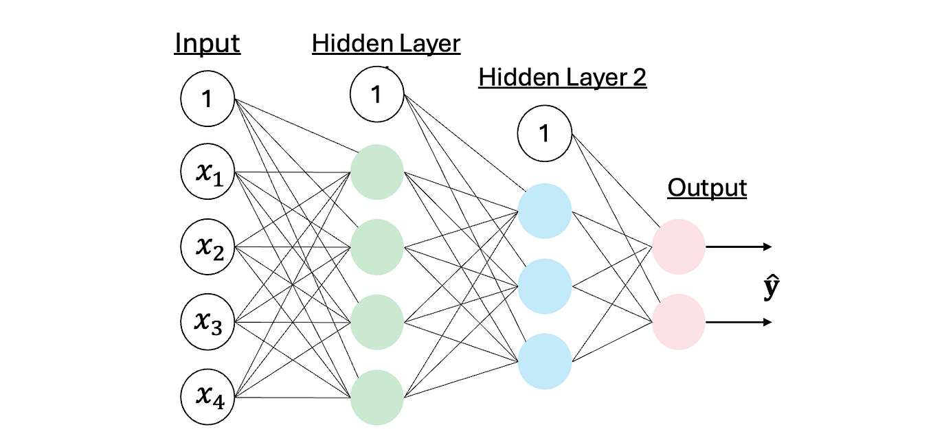 The Perceptron Algorithm: How it Works and Why it Works | by Joshua Pickard | Geek Culture | Medium