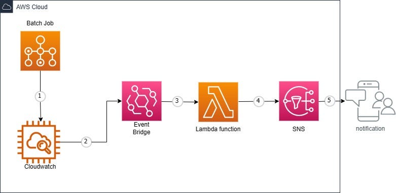 Building A Scalable And Secure Aws Architecture A High Level Overview By Anuj Kalgutkar Medium